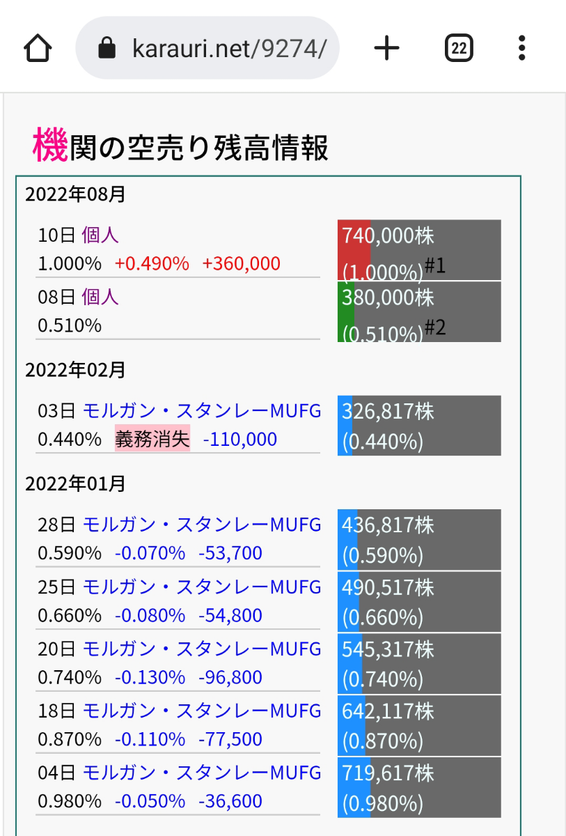No.12260 まあ、しばらくほ以下のサイトで… - KPPグループホールディングス(株)【9274】の掲示板 2022/07/21〜2022/08/18 - 株式掲示板 - Yahoo ...