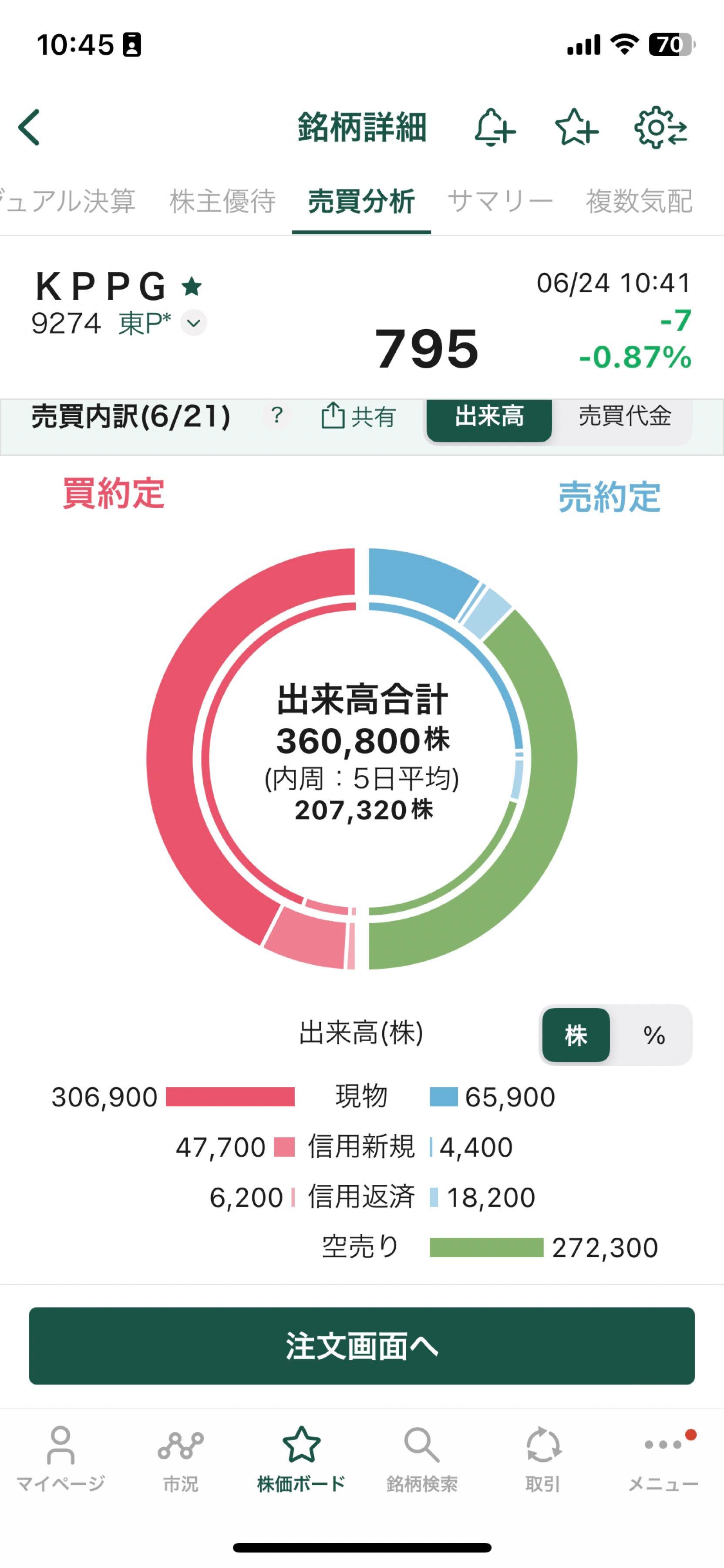 No.27965 金曜日に空売り結構入ってますね… - KPPグループホールディングス(株)【9274】の掲示板 2024/05/25〜2025/02/12 - 株式掲示板 - Yahoo ...