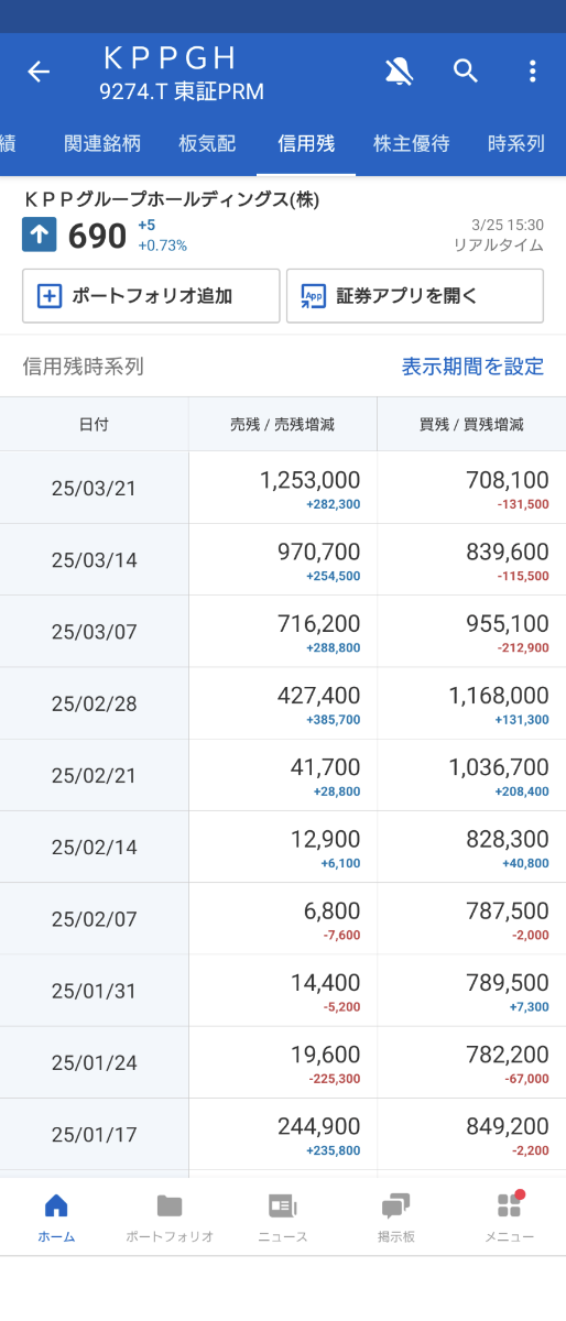 No.29154 これは📈かなり📈😻 売り方さん… - KPPグループホールディングス(株)【9274】の掲示板 2025/02/13〜2025/08/08 - 株式掲示板 - Yahoo ...