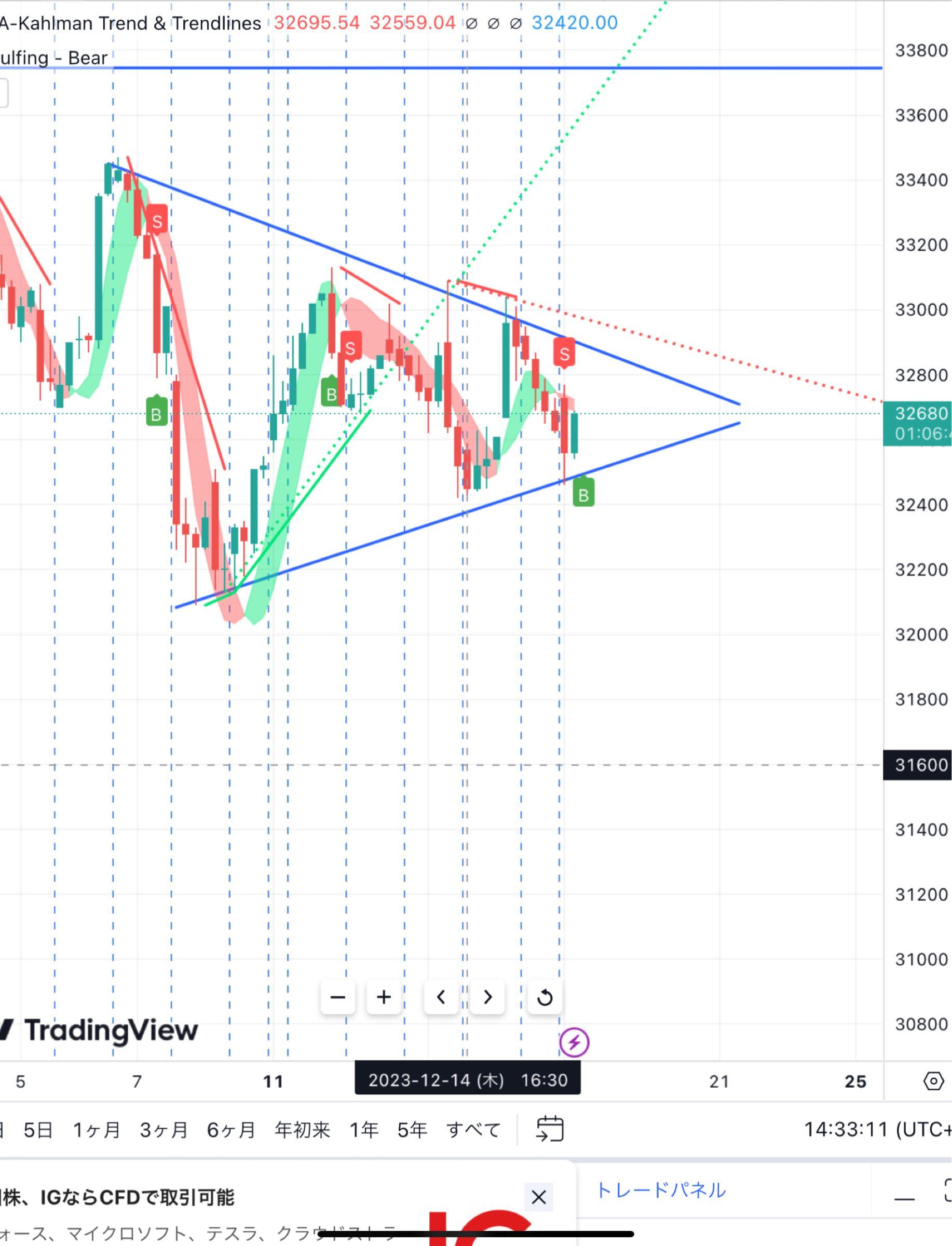 No.10639 Re:今日全額利確一時避難 - 楽天 日本株3.8倍ベアII【9I312223】の掲示板 2023/12/01〜2024 ...