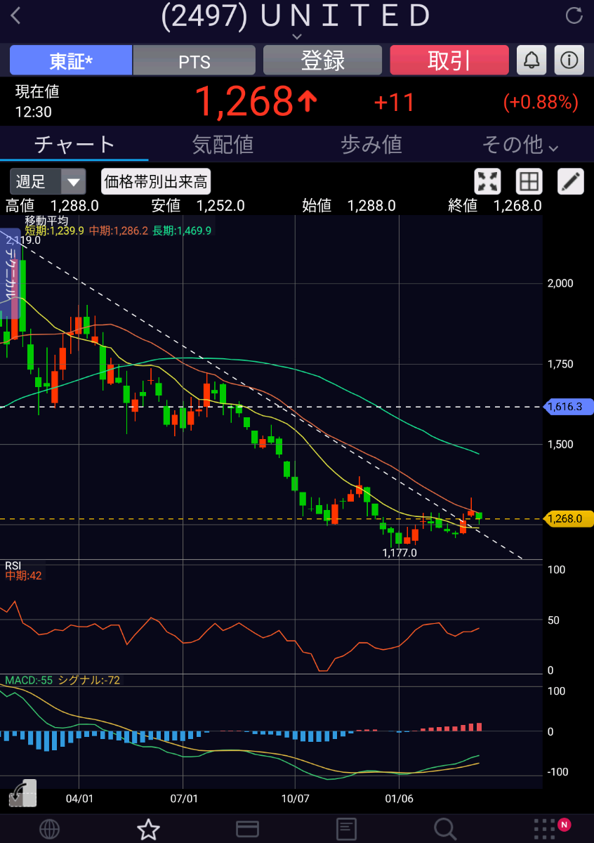 No.416723 週足が下ひげ陽線になると見込み… - 2497 - ユナイテッド(株) 2022/07/11〜2023/03/28 ...