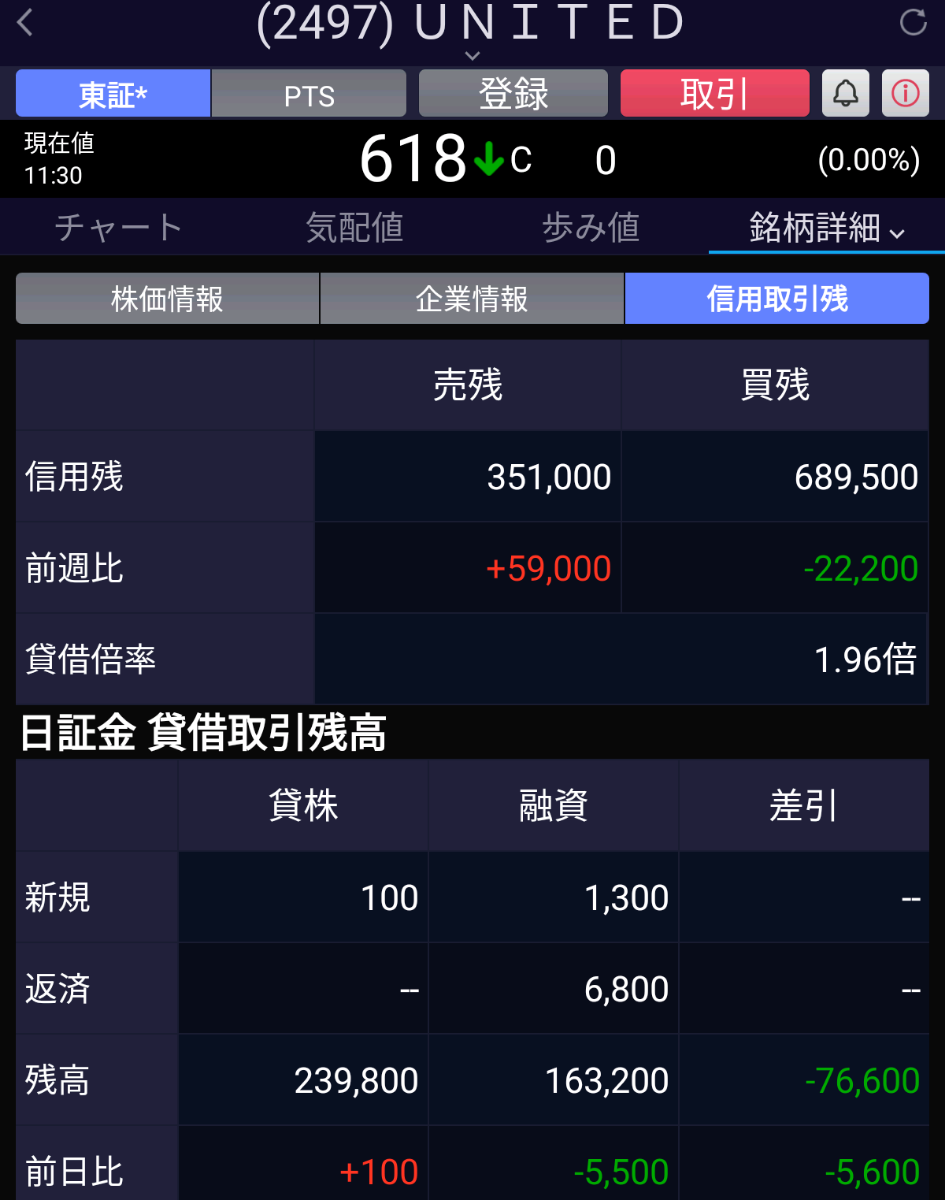 No.420095 ウズイテマスネ。 とりあえず来… - ユナイテッド(株)【2497】の掲示板 2025/08/23〜 - 株式掲示板 - Yahoo!ファイナンス