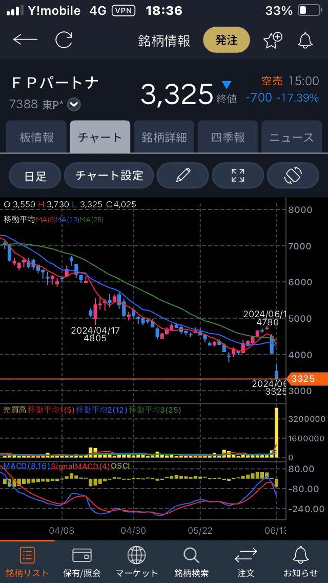 No.11336 明日上がると思います？😏 … - (株)FPパートナー【7388】の掲示板 2024/06/13 - 株式掲示板 - Yahoo!ファイナンス