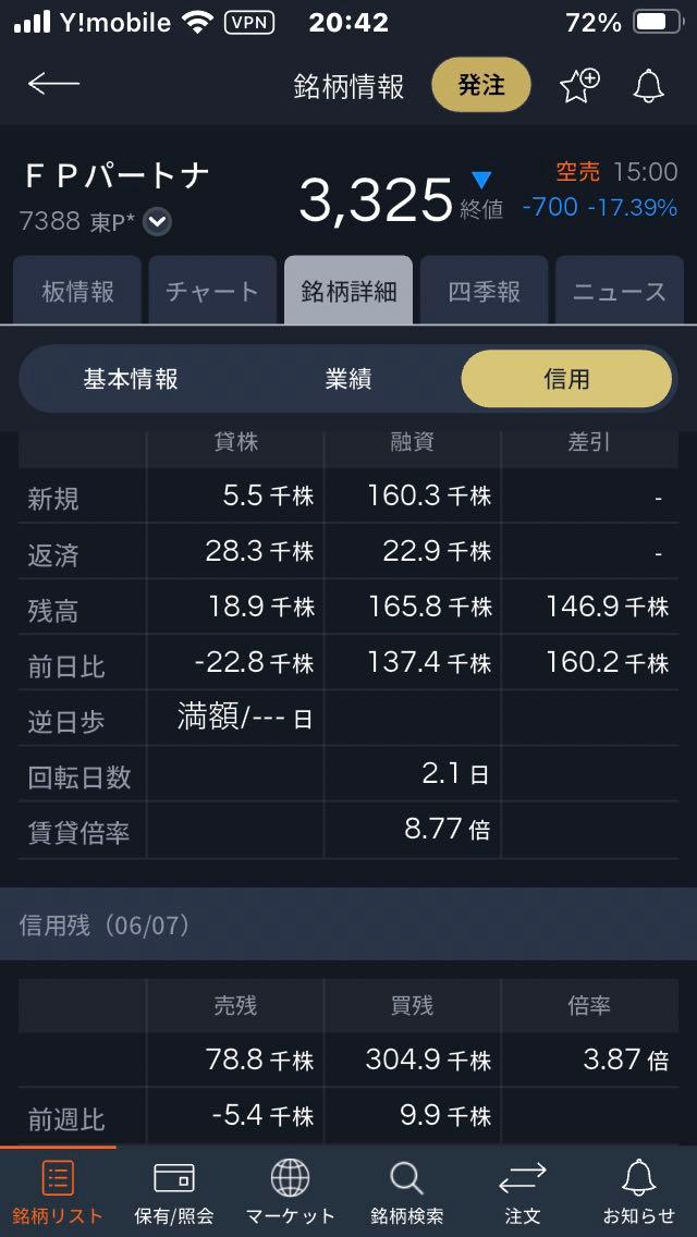 No.11425 貸借悪化！明日は更に切なそう😔 - (株)FPパートナー【7388】の掲示板 2024/06/13 - 株式掲示板 - Yahoo!ファイナンス