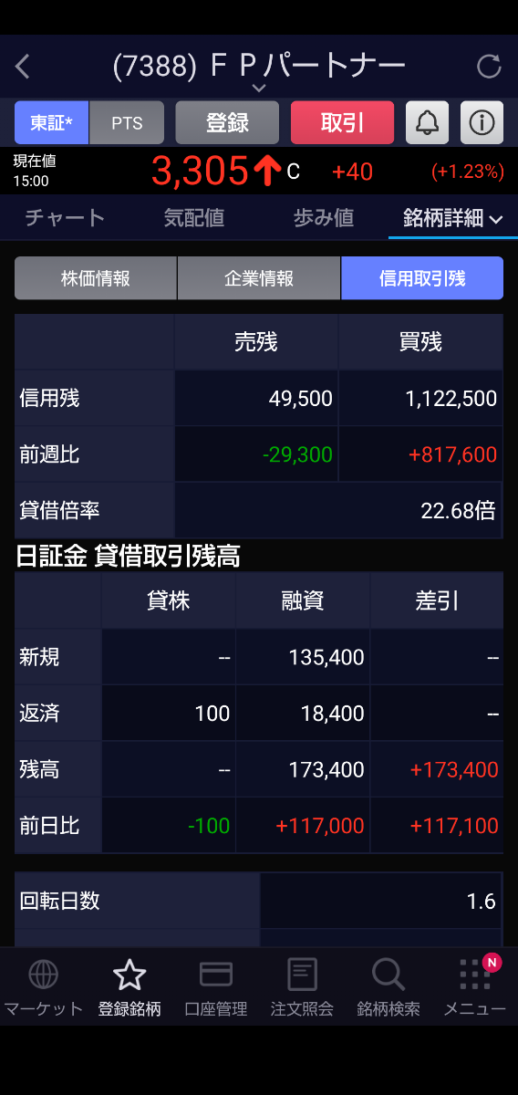 No.13588 マクビーとかも信用買が激増した… - (株)FPパートナー【7388】の掲示板 2024/06/16〜2024/06/18 - 株式掲示板 - Yahoo!ファイナンス