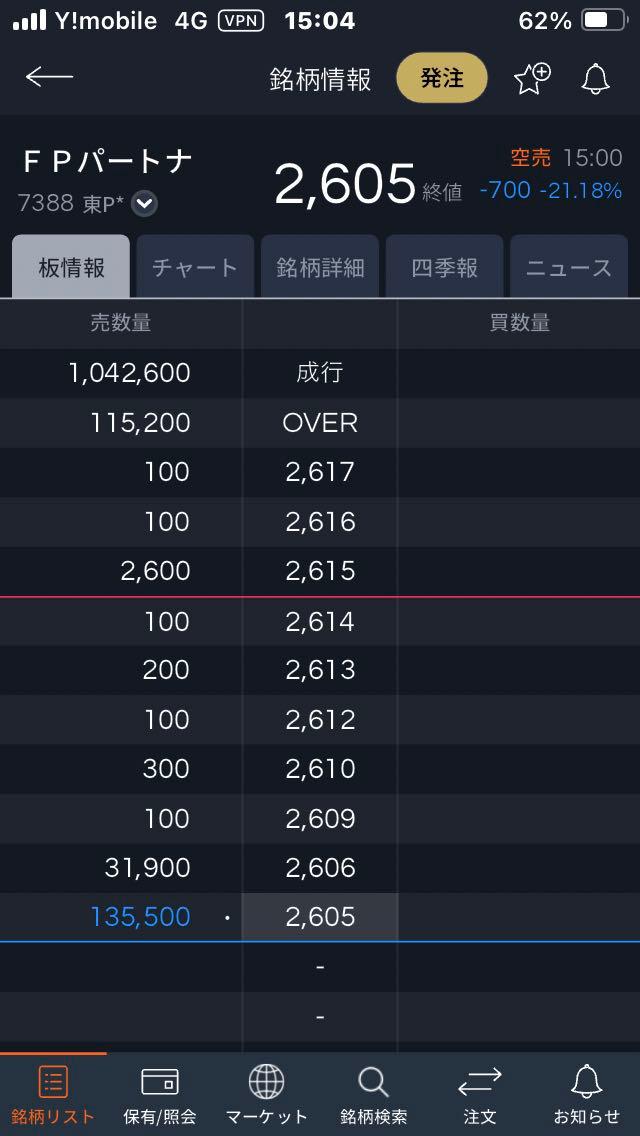 No.15138 エグい引けでしたね。😇 - (株)FPパートナー【7388】の掲示板 2024/06/19 - 株式掲示板 - Yahoo!ファイナンス