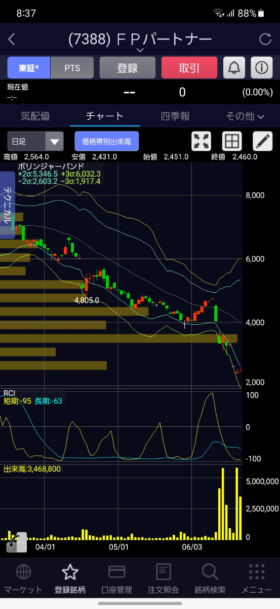 No.17996 確かに信用害貯まっているけど、… - (株)FPパートナー【7388】の掲示板 2024/06/24〜2024/06/25 - 株式掲示板 - Yahoo!ファイナンス