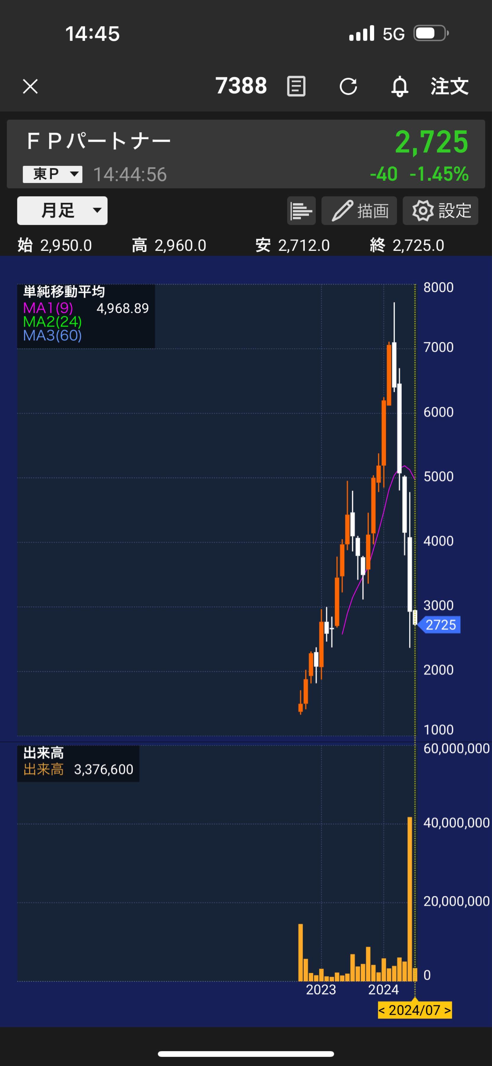 No.20782 すごいチャートですね笑 - (株)FPパートナー【7388】の掲示板 2024/06/29〜2024/07/03 - 株式掲示板 - Yahoo!ファイナンス