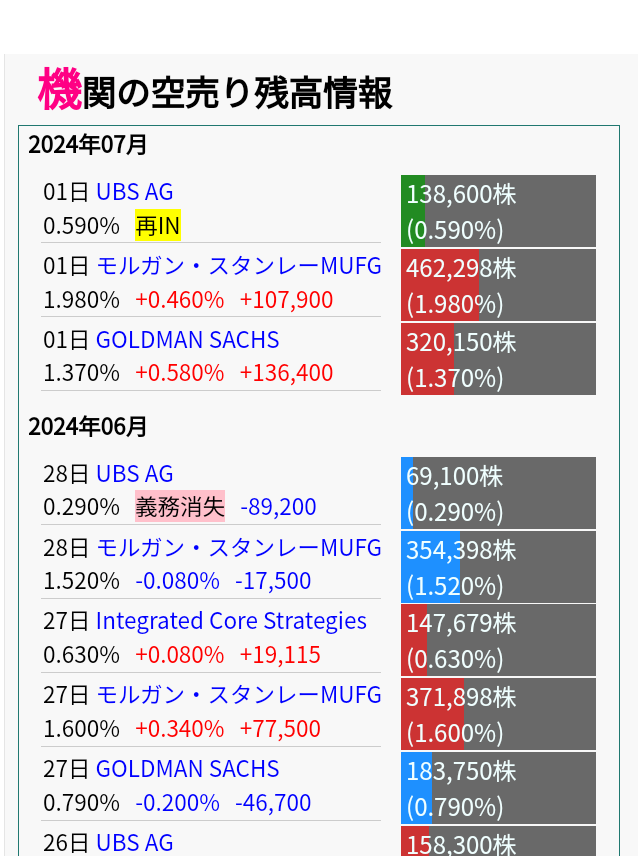 No.21056 ubs再in 金男、モルスタ増 - (株)FPパートナー【7388】の掲示板 2024/07/04〜2024/07/10 - 株式掲示板 - Yahoo!ファイナンス