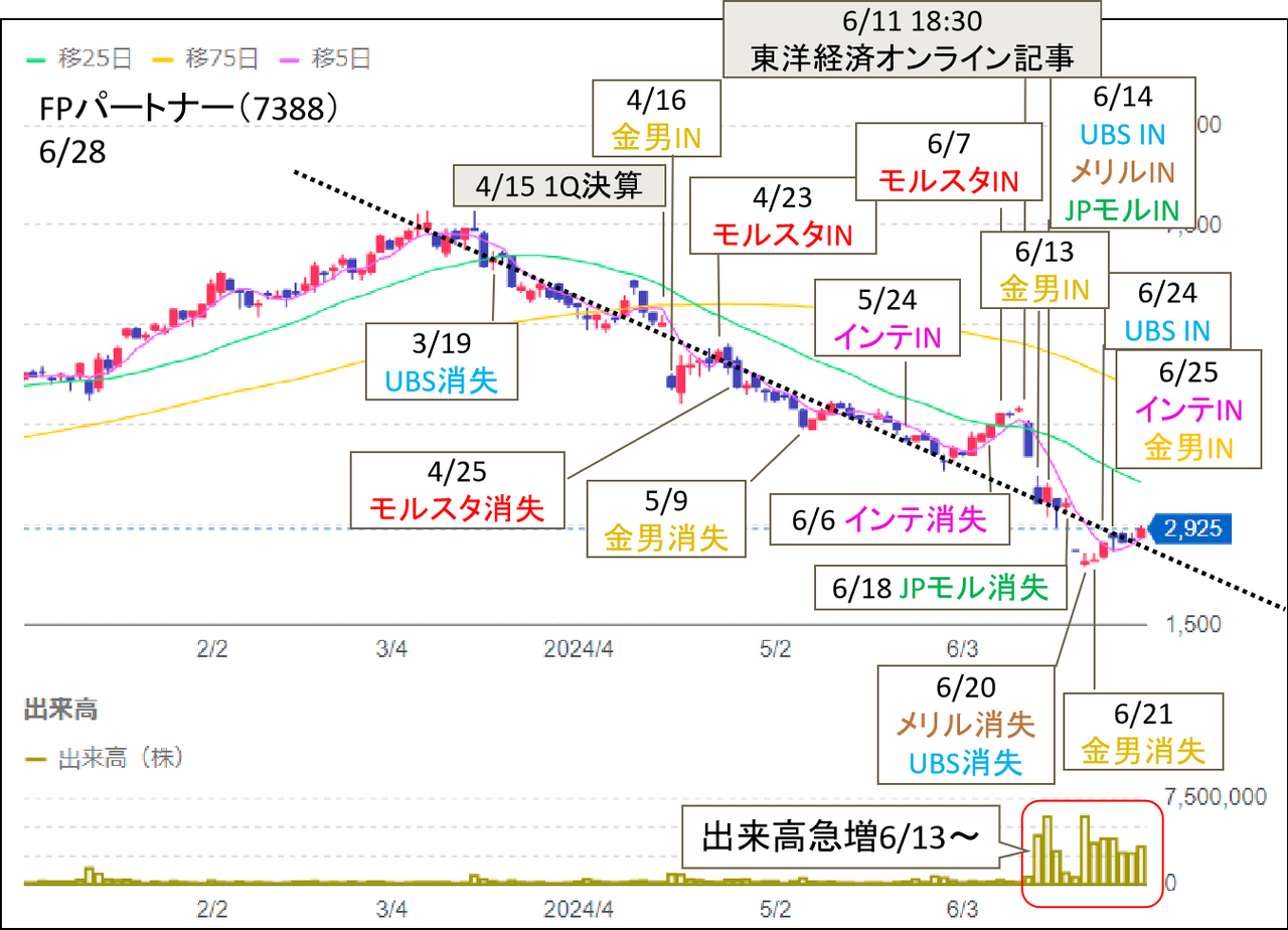 No.21061 先週金曜夜に独自分析するために… - (株)FPパートナー【7388】の掲示板 2024/07/04〜2024/07/10 - 株式掲示板 - Yahoo!ファイナンス