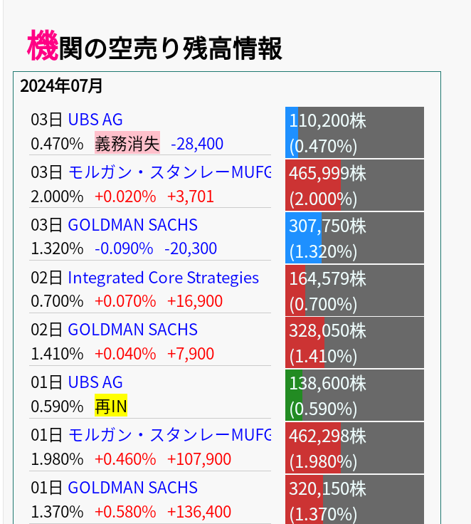 No.21588 ubs 消 金男 減 モルスタ… - (株)FPパートナー【7388】の掲示板 2024/07/04〜2024/07/10 - 株式掲示板 - Yahoo!ファイナンス