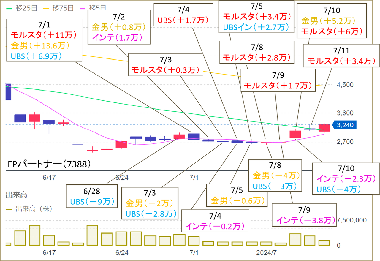 No.23069 こんな感じ。 インテとUBS… - (株)FPパートナー【7388】の掲示板 2024/07/11〜2024/07/16 - 株式掲示板 - Yahoo!ファイナンス