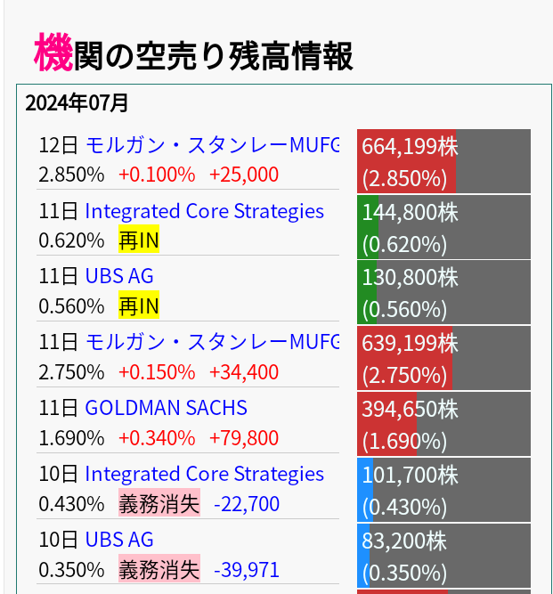 No.24118 空売り機関の養分にならないよう… - (株)FPパートナー【7388】の掲示板 2024/07/17〜2024/07/19 - 株式掲示板 - Yahoo!ファイナンス