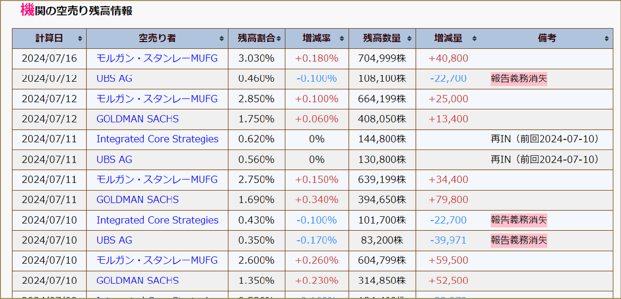 No.24839 機関の分析が急務、何を企んでい… - (株)FPパートナー【7388】の掲示板 2024/07/17〜2024/07/19 - 株式掲示板 - Yahoo!ファイナンス