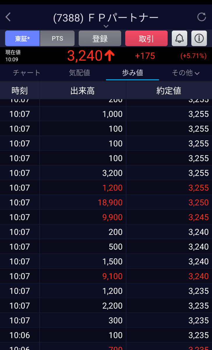 No.25026 万株バクバク喰ってますね。 大… - (株)FPパートナー【7388】の掲示板 2024/07/17〜2024/07/19 - 株式掲示板 - Yahoo!ファイナンス