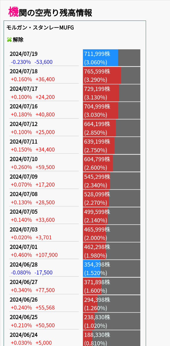 No.25350 ついにモルガン減らしてきた！ … - (株)FPパートナー【7388】の掲示板 2024/07/20〜2024/07/30 - 株式掲示板 - Yahoo!ファイナンス