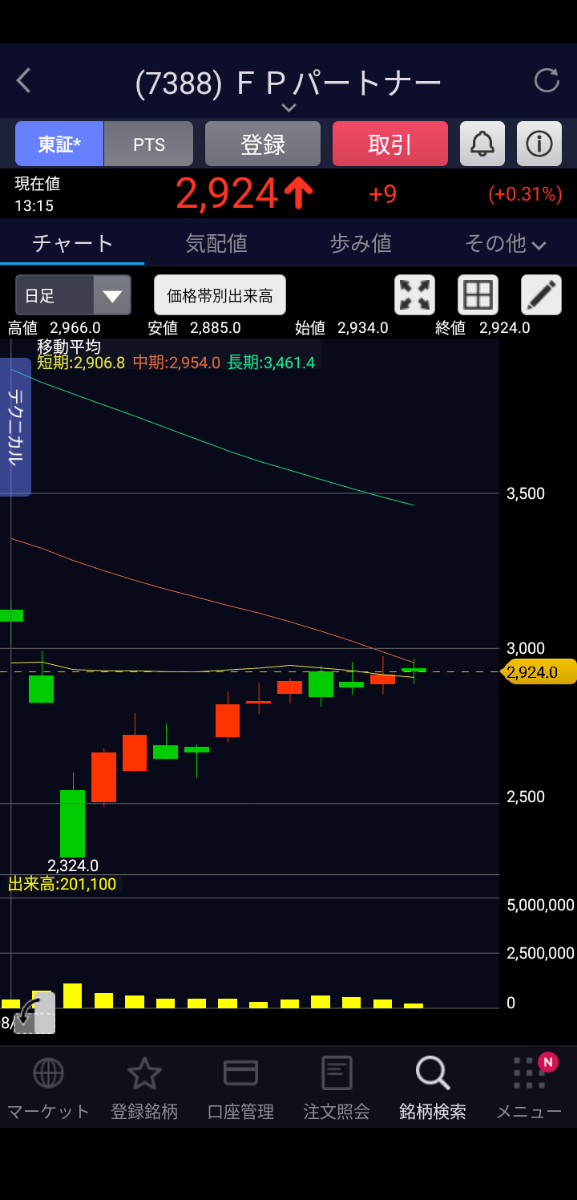 No.27139 日足チャートはもうちょいなんよ… - (株)FPパートナー【7388】の掲示板 2024/07/31〜2024/08/27 - 株式掲示板 - Yahoo!ファイナンス