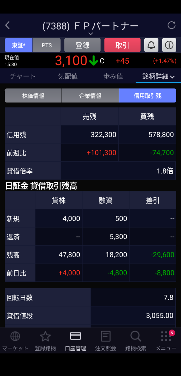 No.30035 えらい売り残増えてんなー。機関… - (株)FPパートナー【7388】の掲示板 2024/10/23〜2024/11/29 - 株式掲示板 - Yahoo!ファイナンス