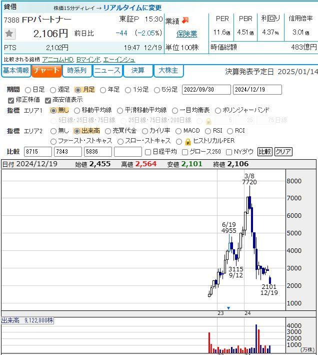 No.33008 落ちるナイフ - (株)FPパートナー【7388】の掲示板 2024/12/12〜2025/01/04 - 株式掲示板 - Yahoo!ファイナンス