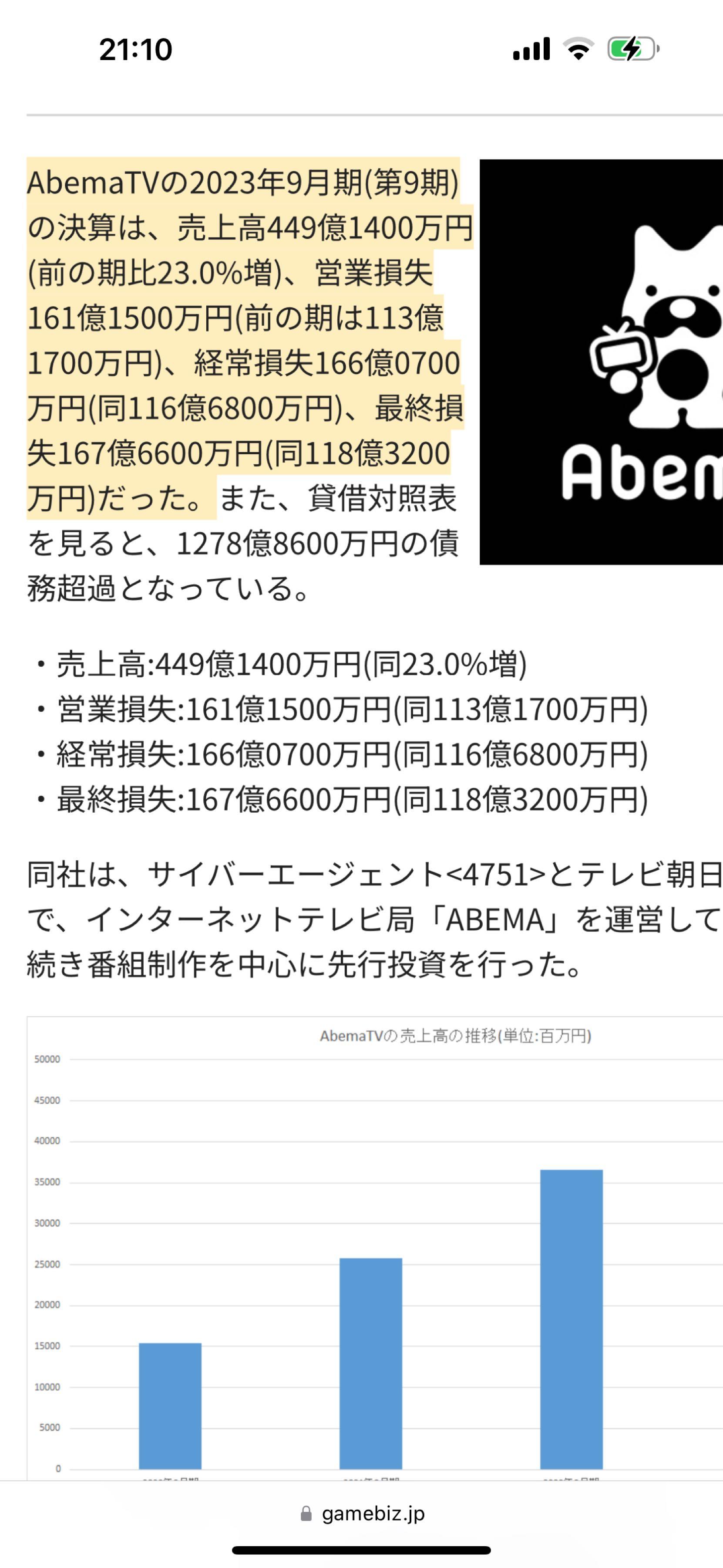 No.455579 Re:大幅減益をして大暴落済みから切… - (株)サイバーエージェント【4751】の掲示板 2024/02/02〜2024/02/12 - 株式掲示板 - Yahoo!ファイナンス