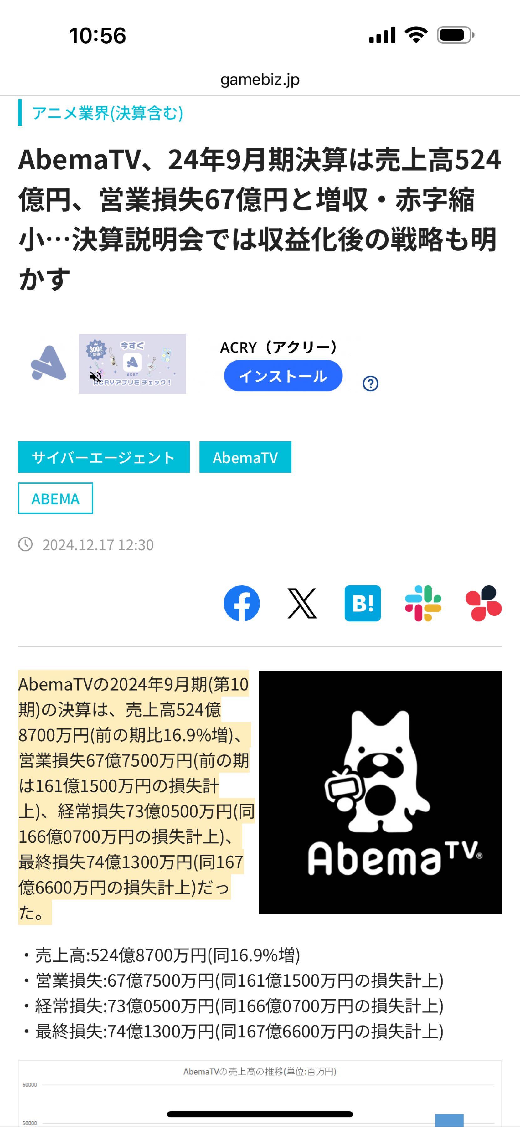 No.487571 Re:AMEBA単体で黒字になったん… - (株)サイバーエージェント【4751】の掲示板 2025/05/17〜2025/06/11 - 株式掲示板 - Yahoo!ファイナンス