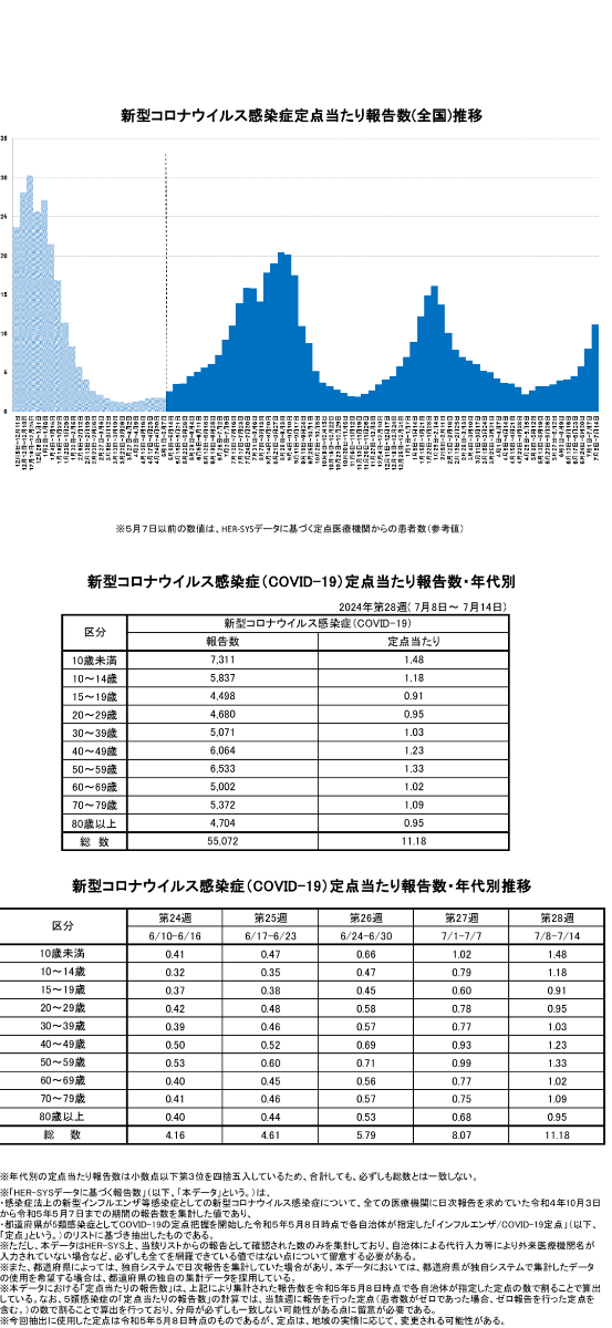 No.617878 コロナめっちゃ増えとる nan… - NANO MRNA(株)【4571】の掲示板 2024/06/27〜2024/08/05 - 株式掲示板 - Yahoo!ファイナンス