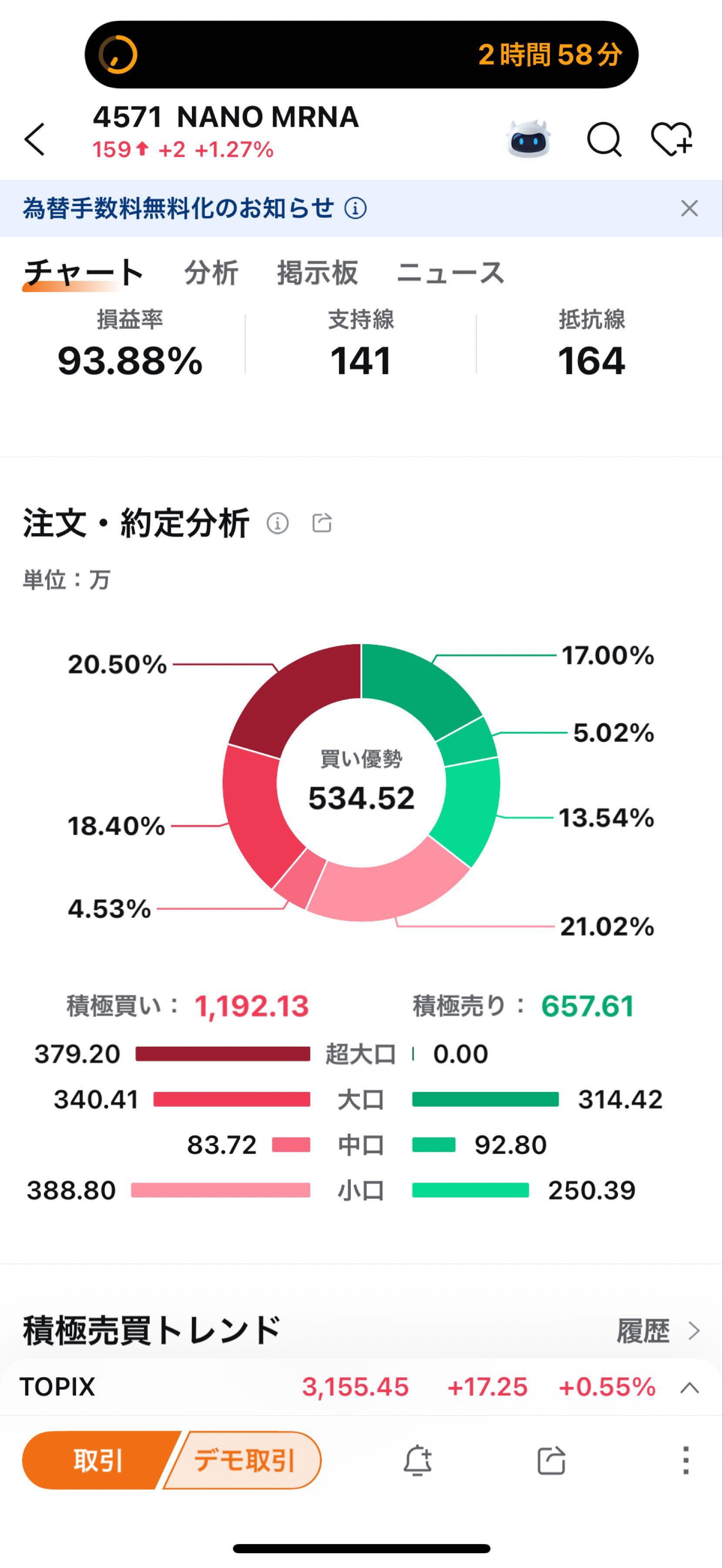 No.625723 Re:161は一気に食われるかもです… - NANO MRNA(株)【4571】の掲示板 2025/08/19〜2025/10/08 - 株式掲示板 - Yahoo!ファイナンス