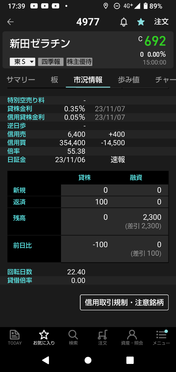 No.7904 信用害は減り続け🤔 - 新田ゼラチン(株)【4977】の掲示板 2023/05/19〜2024/03/22 - 株式掲示板 - Yahoo!ファイナンス