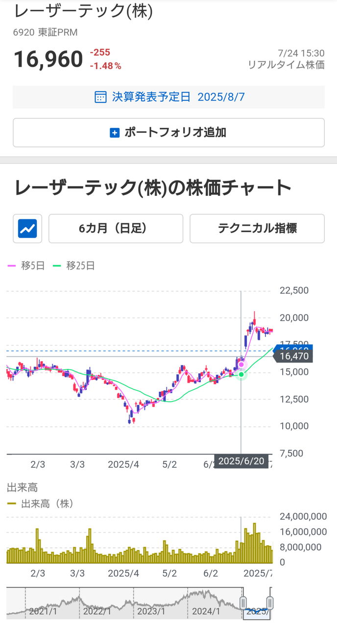 No.1248268 窓埋めはこの16500辺りだけ… - レーザーテック(株)【6920】の掲示板 2025/07/24 - 株式掲示板 - Yahoo!ファイナンス