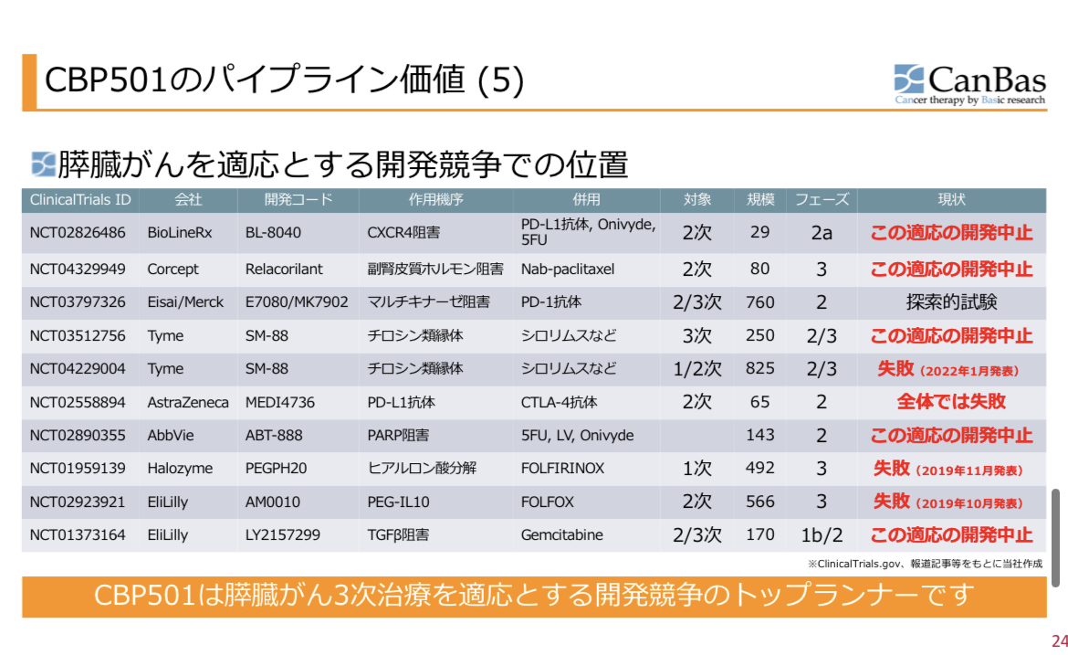 No.117739 キャンバスのすい臓開発CBP-… - (株)キャンバス【4575】の掲示板 2022/06/25〜2022/06/27 ...