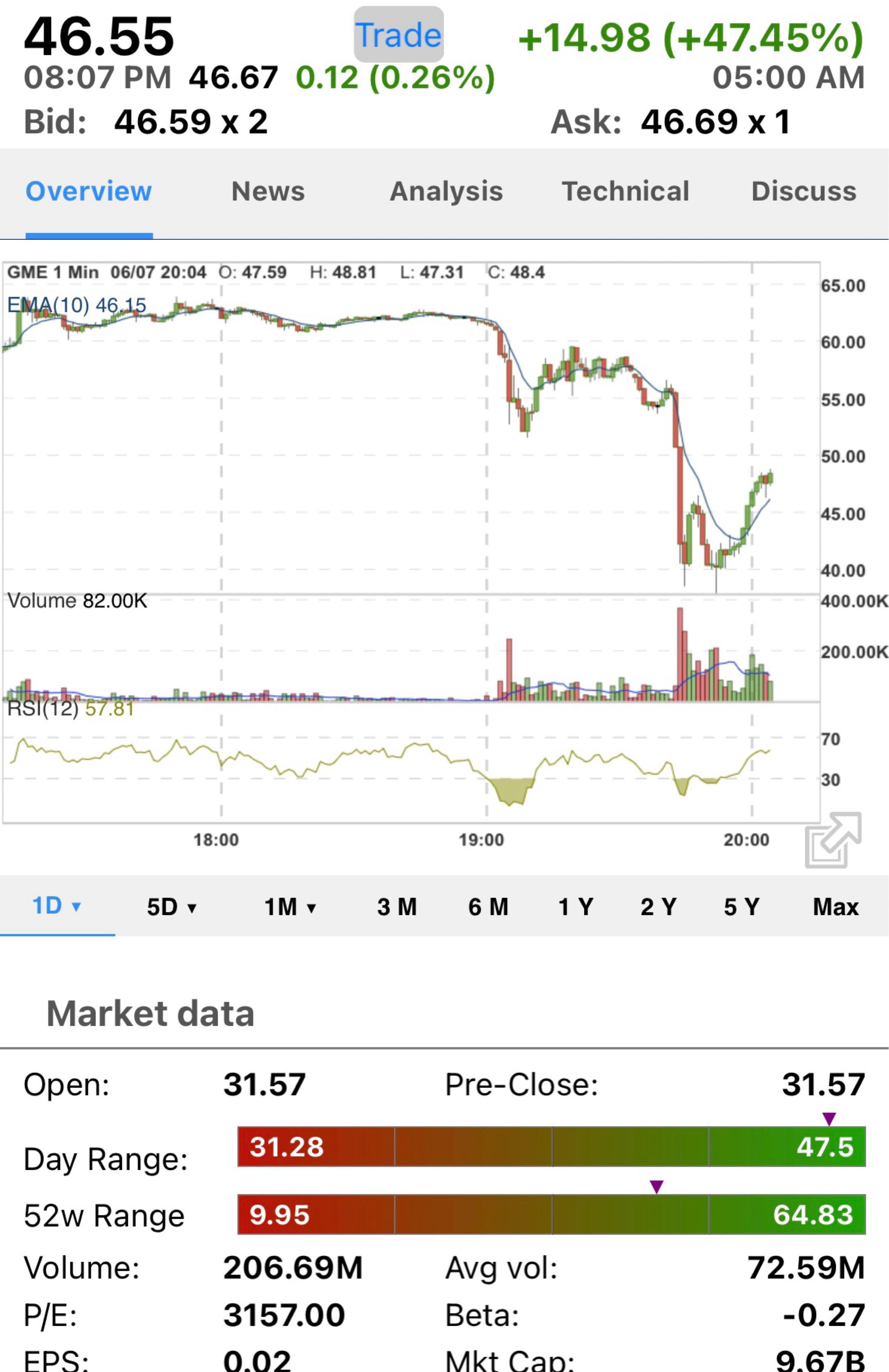 No.8396 プレマのチャート 半端ないです… - ゲームストップ【GME】の掲示板 2024/05/15〜2024/09/12 - 株式掲示板 - Yahoo!ファイナンス