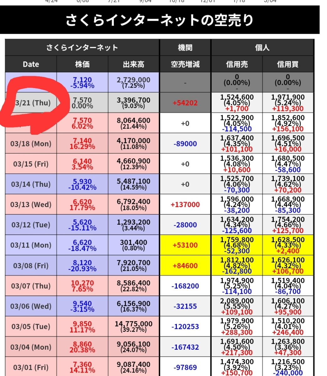 No.333361 信用倍率 1.29に悪化🤮 … - さくらインターネット(株)【3778】の掲示板 2024/03/22 - 株式掲示板 ...