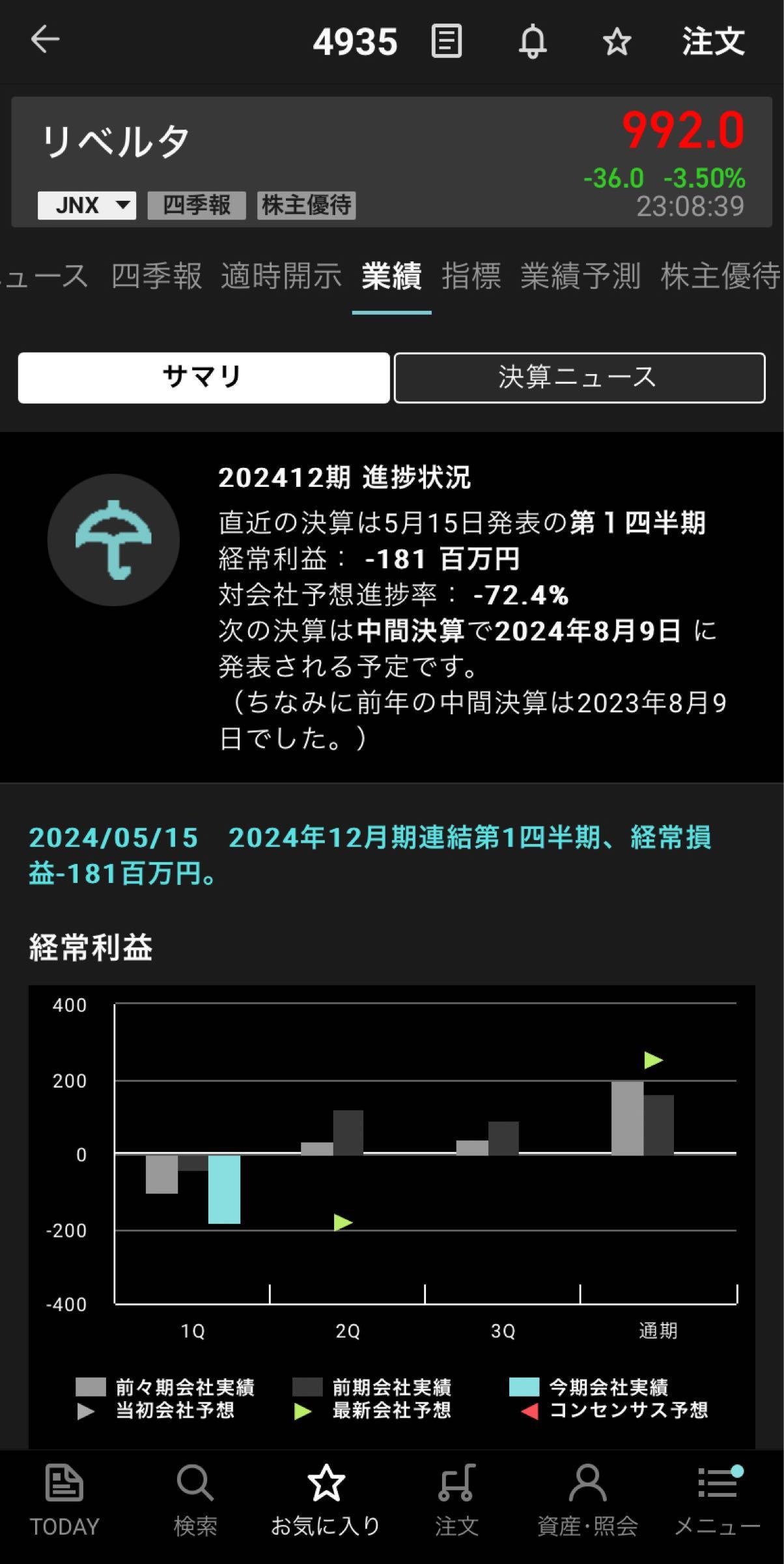 No.12599 取り急ぎ8月9日の赤字決算発表… - (株)リベルタ【4935】の掲示板 2024/07/23〜2024/07/24 - 株式掲示板 - Yahoo!ファイナンス
