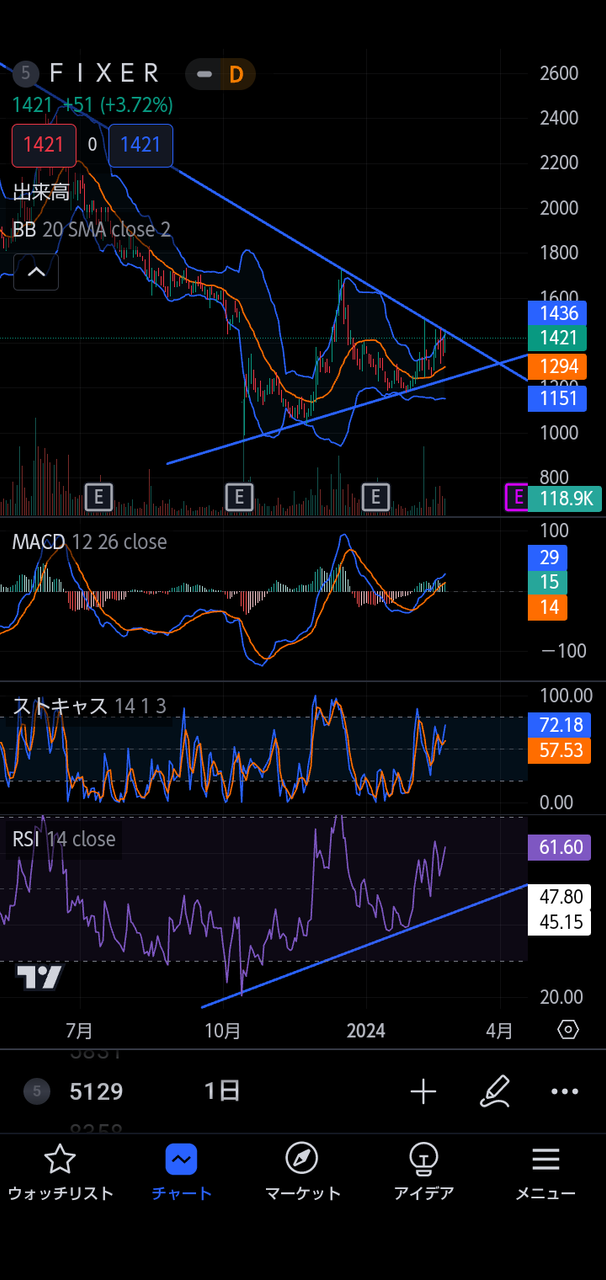 No.26242 日足もいい感じ - (株)FIXER【5129】の掲示板 2024/02/24〜2024/03/26 - 株式掲示板 - Yahoo!ファイナンス