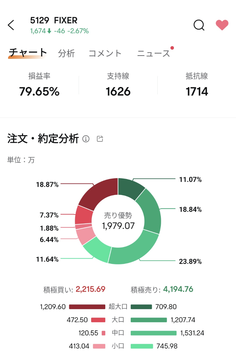 No.27980 売らされるなよ？ 【超大口は… - (株)FIXER【5129】の掲示板 2024/03/27〜2024/04/11 - 株式掲示板 - Yahoo!ファイナンス
