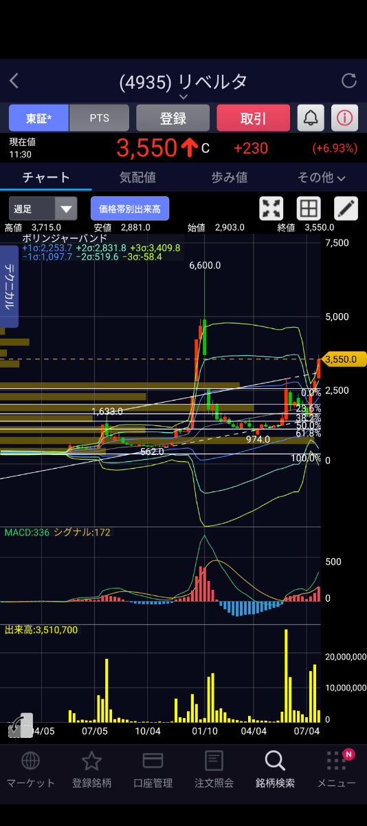 No.81222 トレンドラインブレイク このま… - (株)リベルタ【4935】の掲示板 2025/07/23〜2025/07/24 - 株式掲示板 - Yahoo!ファイナンス