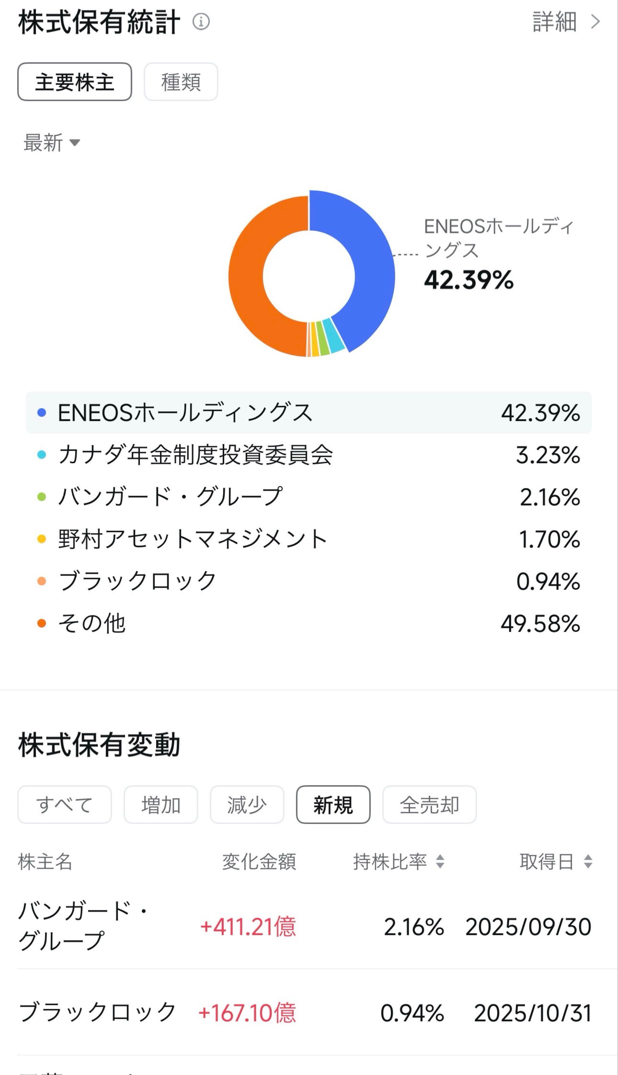 No.187049 10月31日に下がった所をブラ… - JX金属(株)【5016】の掲示板 2025/11/08〜 - 株式掲示板 - Yahoo!ファイナンス