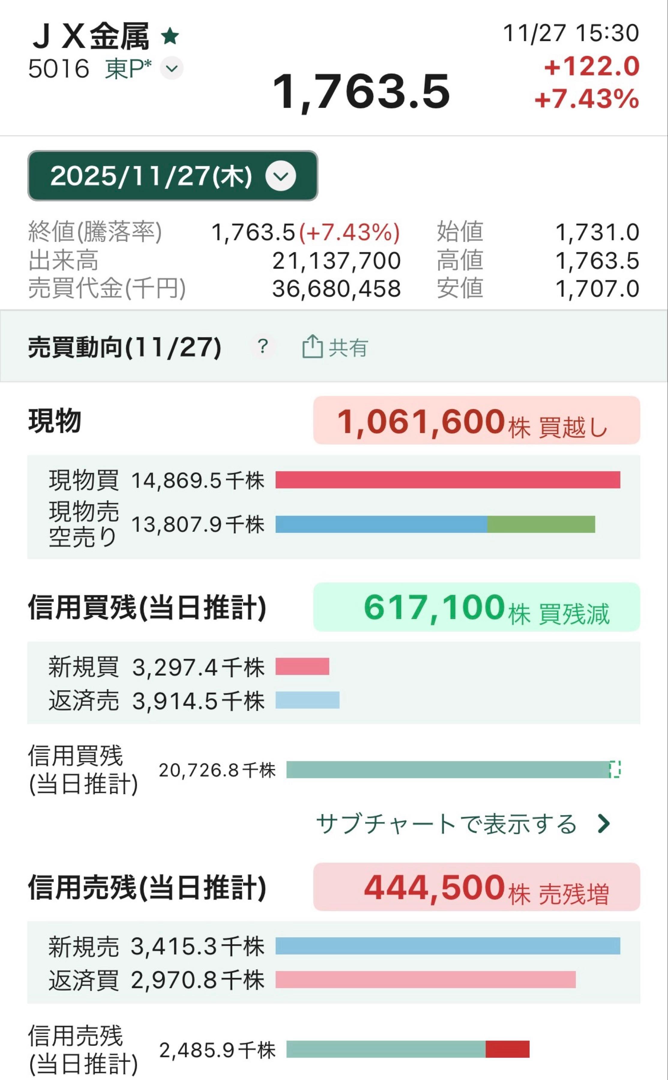 No.224032 需給も改善☺️ - JX金属(株)【5016】の掲示板 2025/11/27〜 - 株式掲示板 - Yahoo!ファイナンス