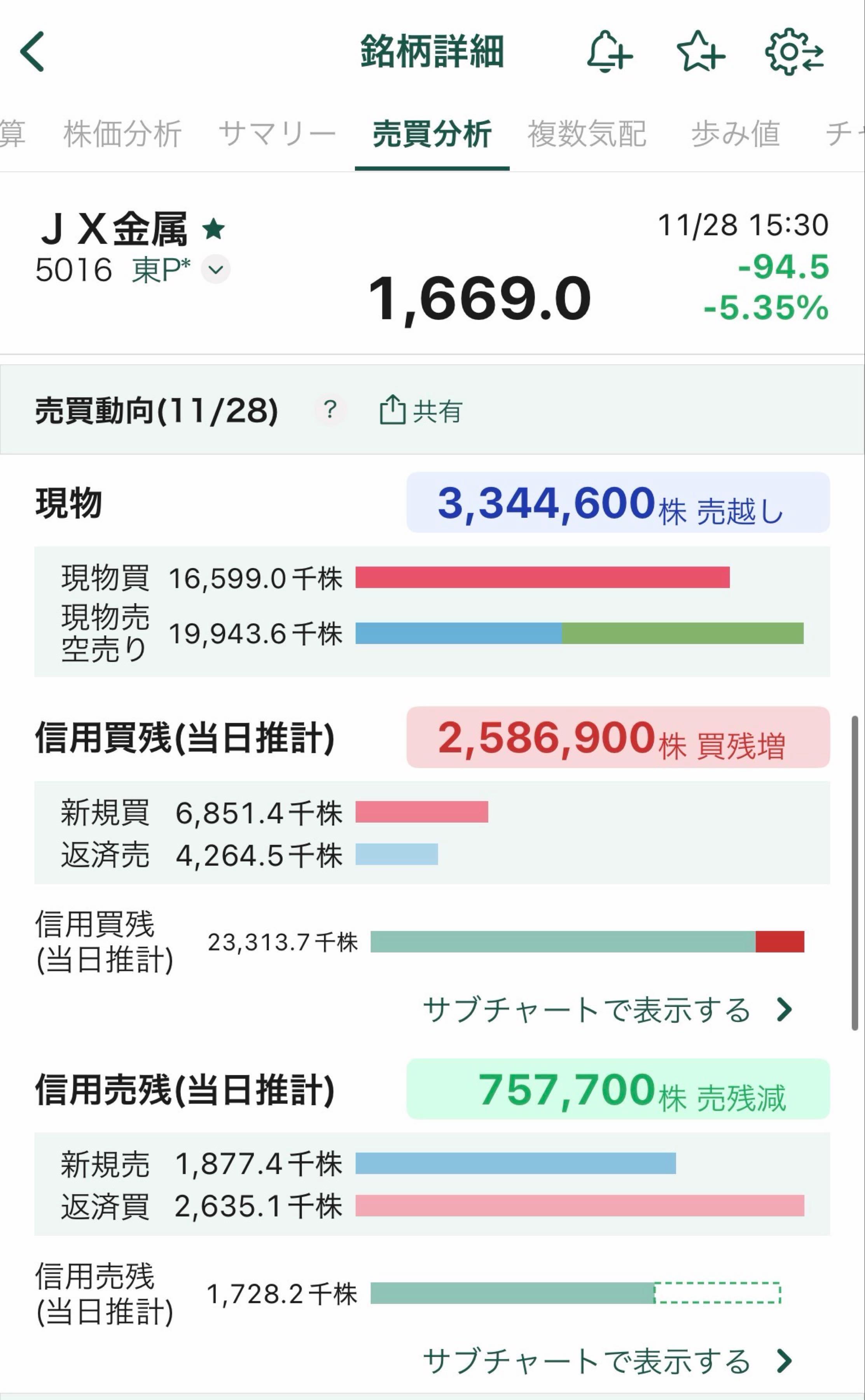 No.225947 終わった - JX金属(株)【5016】の掲示板 2025/11/28〜 - 株式掲示板 - Yahoo!ファイナンス