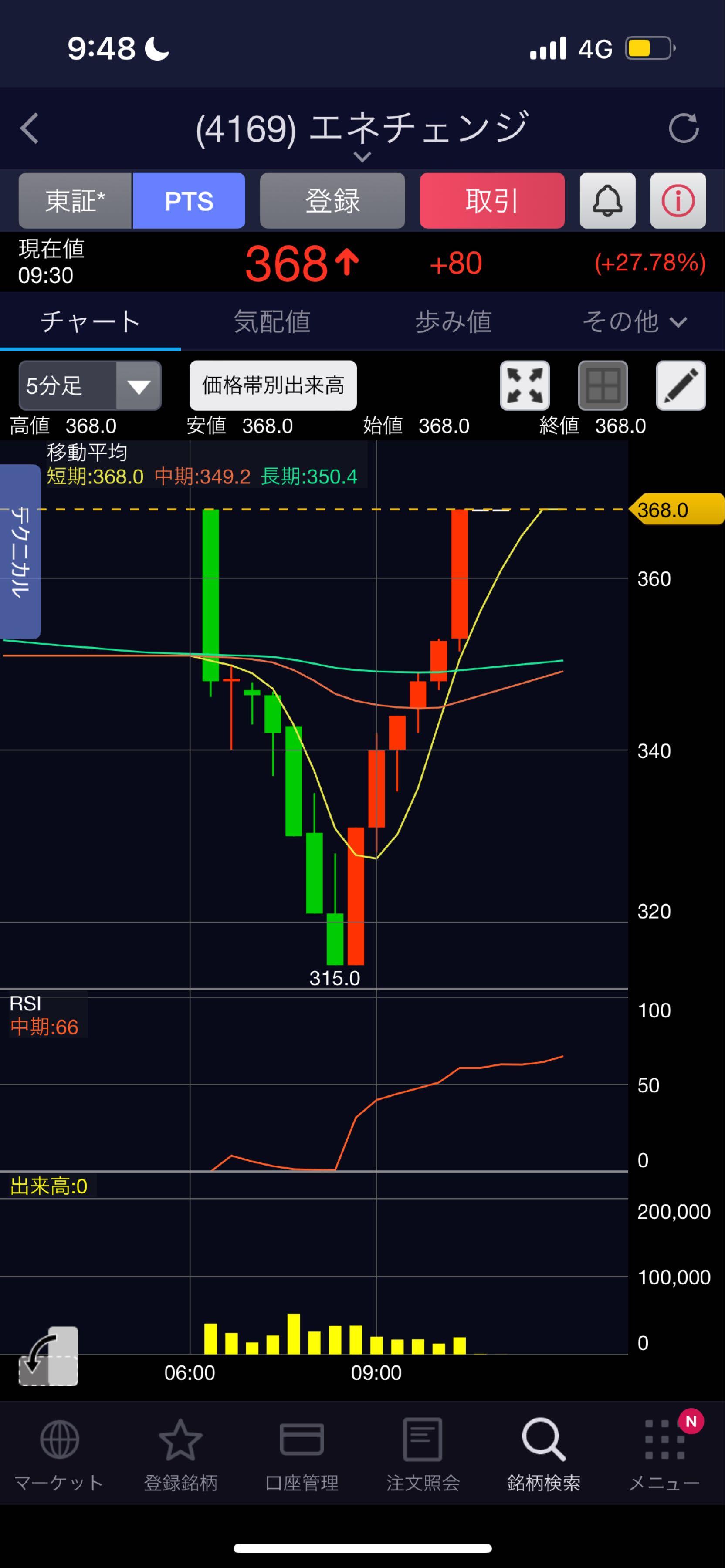 No.215398 写真で一言 フライングゲ… - ENECHANGE(株)【4169】の掲示板 2024/07/11 - 株式掲示板 - Yahoo!ファイナンス