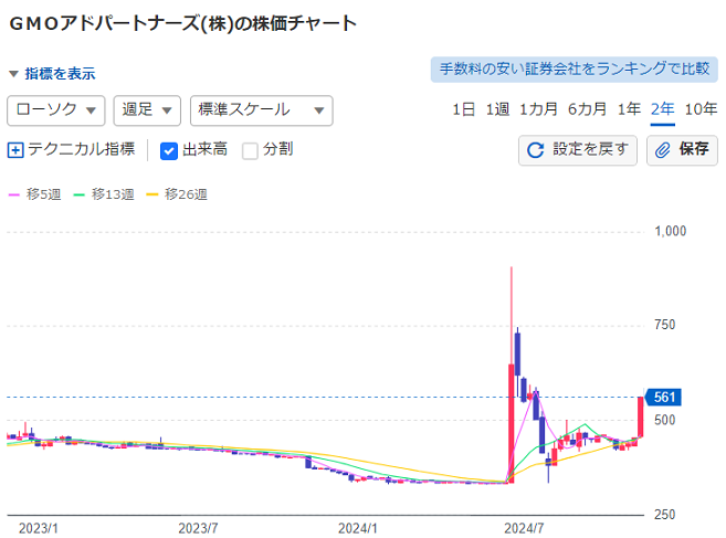 No.29487 本日、ここは、ストップ高にな… - GMOインターネット(株)【4784】の掲示板 2024/07/31〜2024/11/27 - 株式掲示板 - Yahoo!ファイナンス