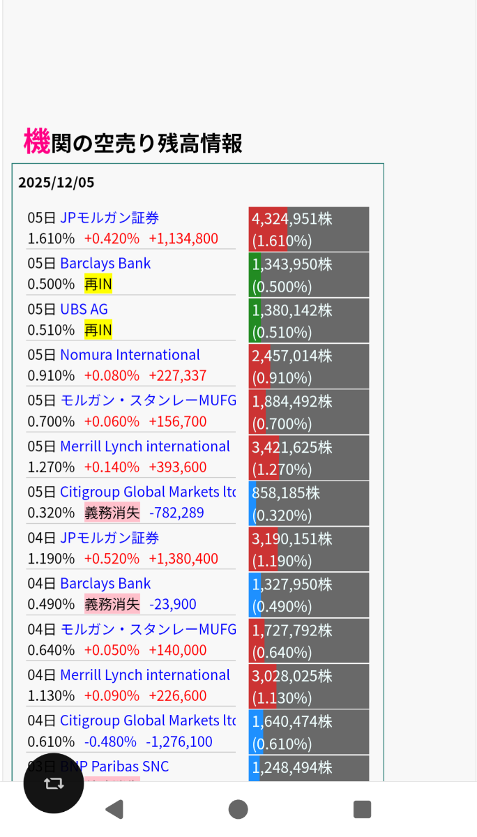 No.113249 空売り機関連合が集結しとる🙋 … - (株)SHIFT【3697】の掲示板 2025/11/30〜 - 株式掲示板 - Yahoo!ファイナンス