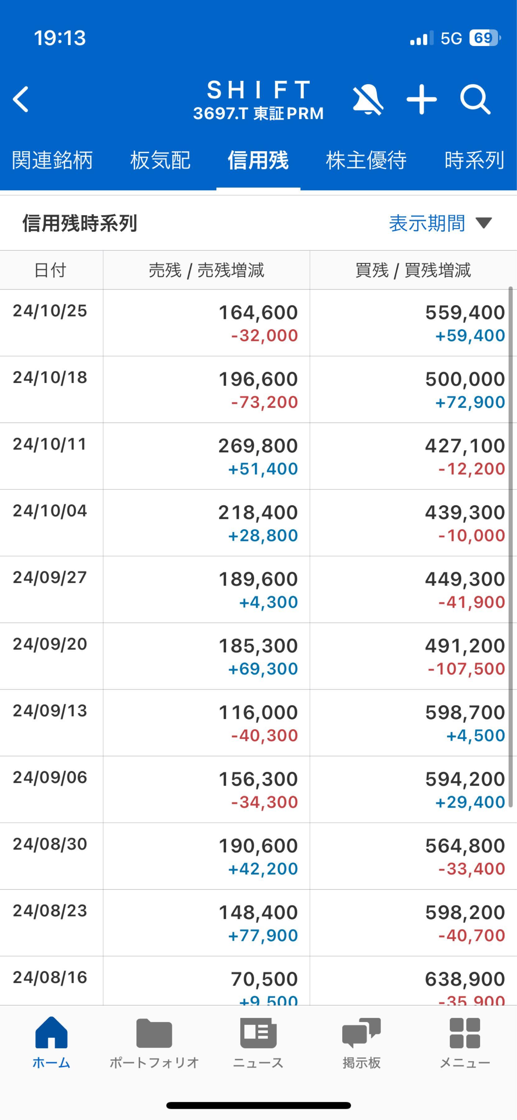 No.94352 信用倍率すごいな そして、夜… - (株)SHIFT【3697】の掲示板 2024/10/29〜2024/11/22 - 株式掲示板 - Yahoo!ファイナンス