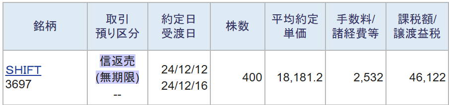No.96179 相変わらず強い 今日抜けなく… - (株)SHIFT【3697】の掲示板 2024/11/23〜2024/12/12 - 株式掲示板 - Yahoo!ファイナンス