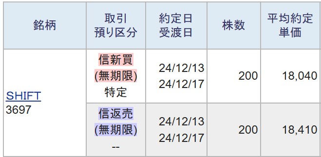 No.96208 4日の高値更新しちゃったか、、 - (株)SHIFT【3697】の掲示板 2024/12/13〜2025/01/06 - 株式掲示板 - Yahoo!ファイナンス