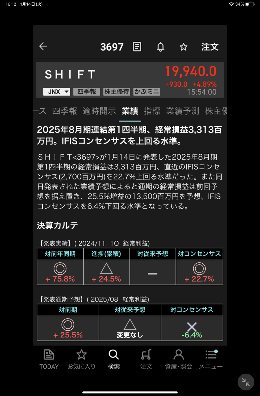 No.97584 機関がどう判断するかだね - (株)SHIFT【3697】の掲示板 2025/01/07〜2025/01/22 - 株式掲示板 - Yahoo!ファイナンス