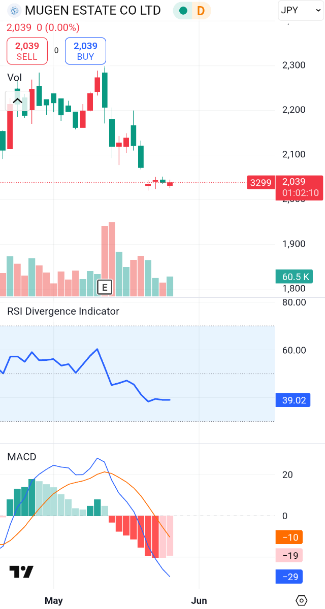 No.13977 MACD的には底で、窓埋めて上… - (株)ムゲンエステート【3299】の掲示板 2024/10/23〜2025/06/04 - 株式掲示板 - Yahoo!ファイナンス