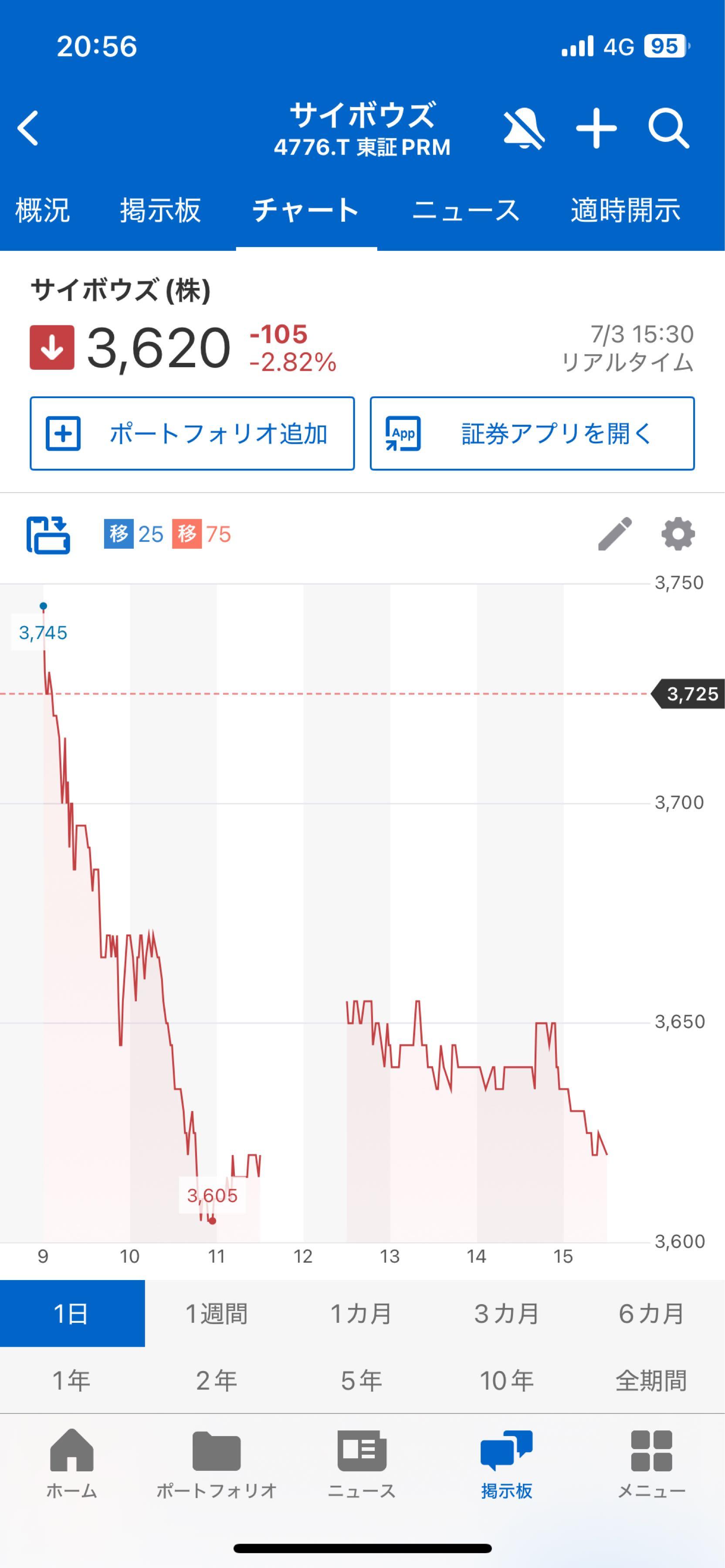 No.149877 場中悪材料出たわけでもなかろう… - サイボウズ(株)【4776】の掲示板 2025/05/28〜2025/09/13 - 株式掲示板 - Yahoo!ファイナンス