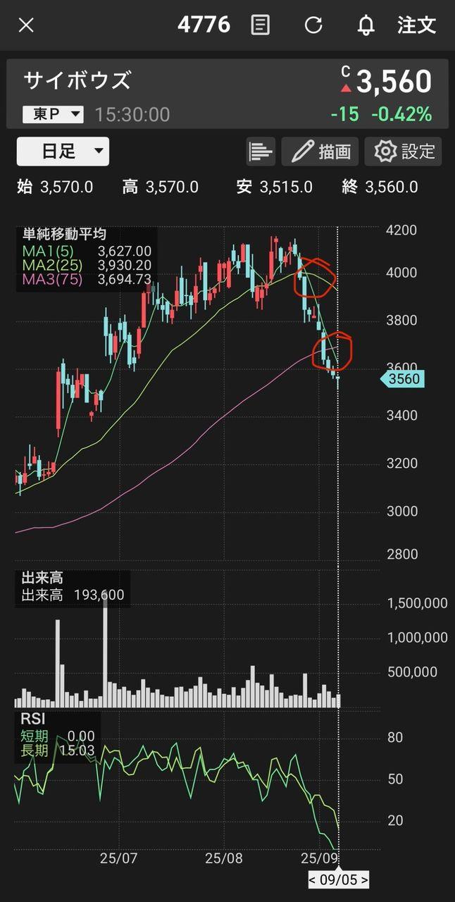 No.150491 ゴールデンクロス発生！ - サイボウズ(株)【4776】の掲示板 2025/05/28〜2025/09/13 - 株式掲示板 - Yahoo!ファイナンス