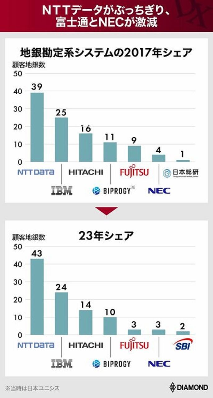 No.220938 【情報提供：NTTデータがクラ… - NTT(株)【9432】の掲示板 2023/03/28〜2023/04/24 ...